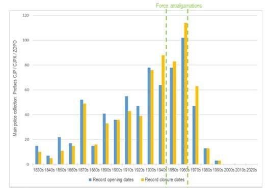 The preservation of records and the writing of police histories - The ...